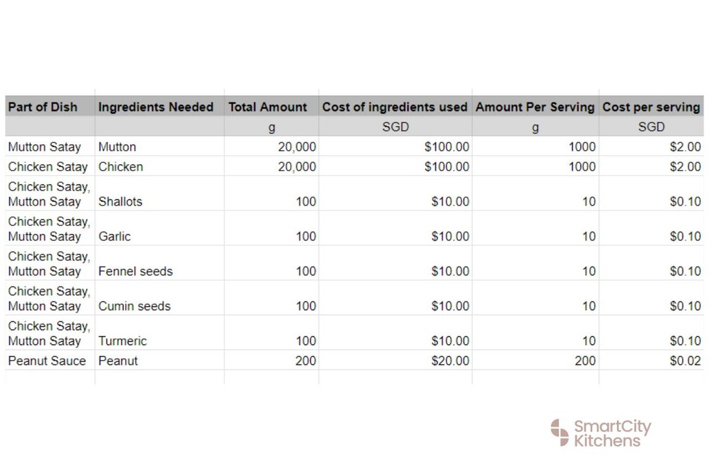 How to Do Recipe Costing the Right Way | SmartCity Kitchens